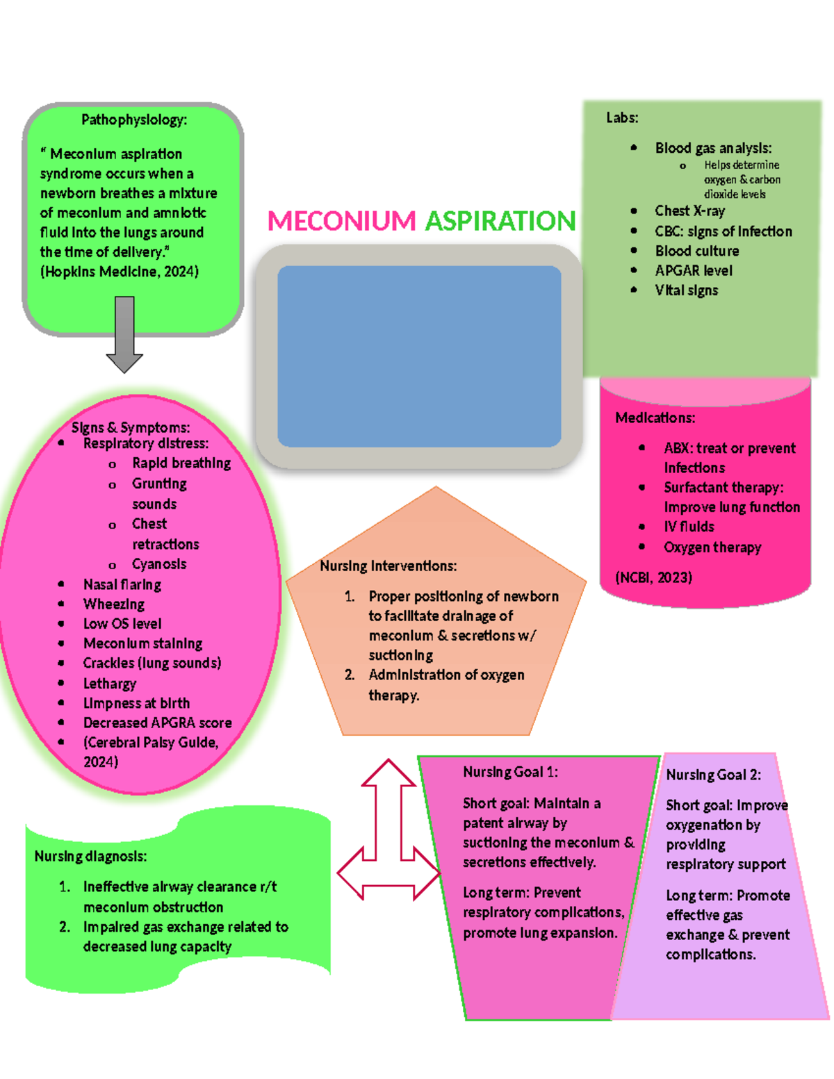 Meconium Aspiration concept map - Pathophysiology: “ Meconium ...