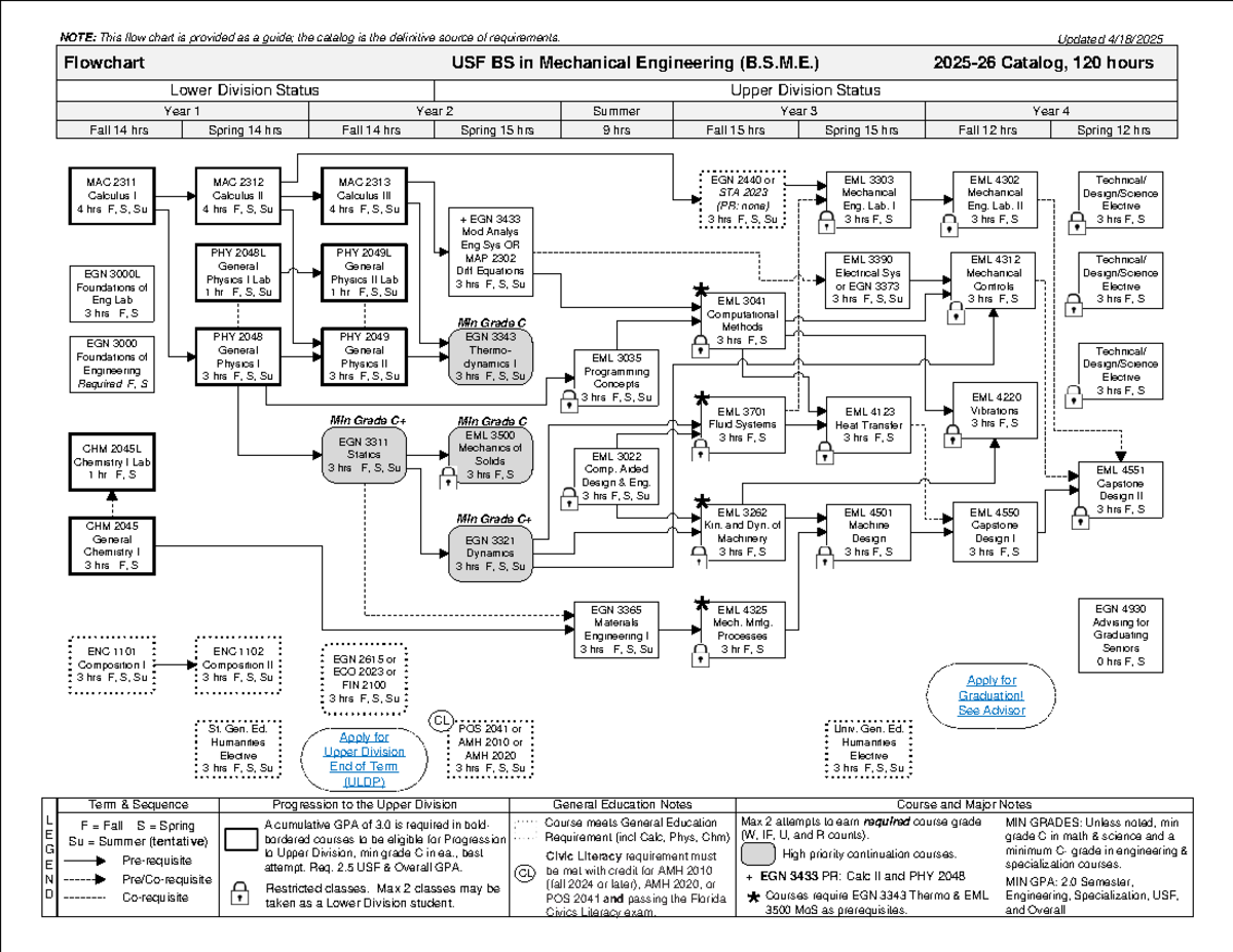 Flowchart for USF B.S.M.E. Degree Requirements and Progression - Studocu