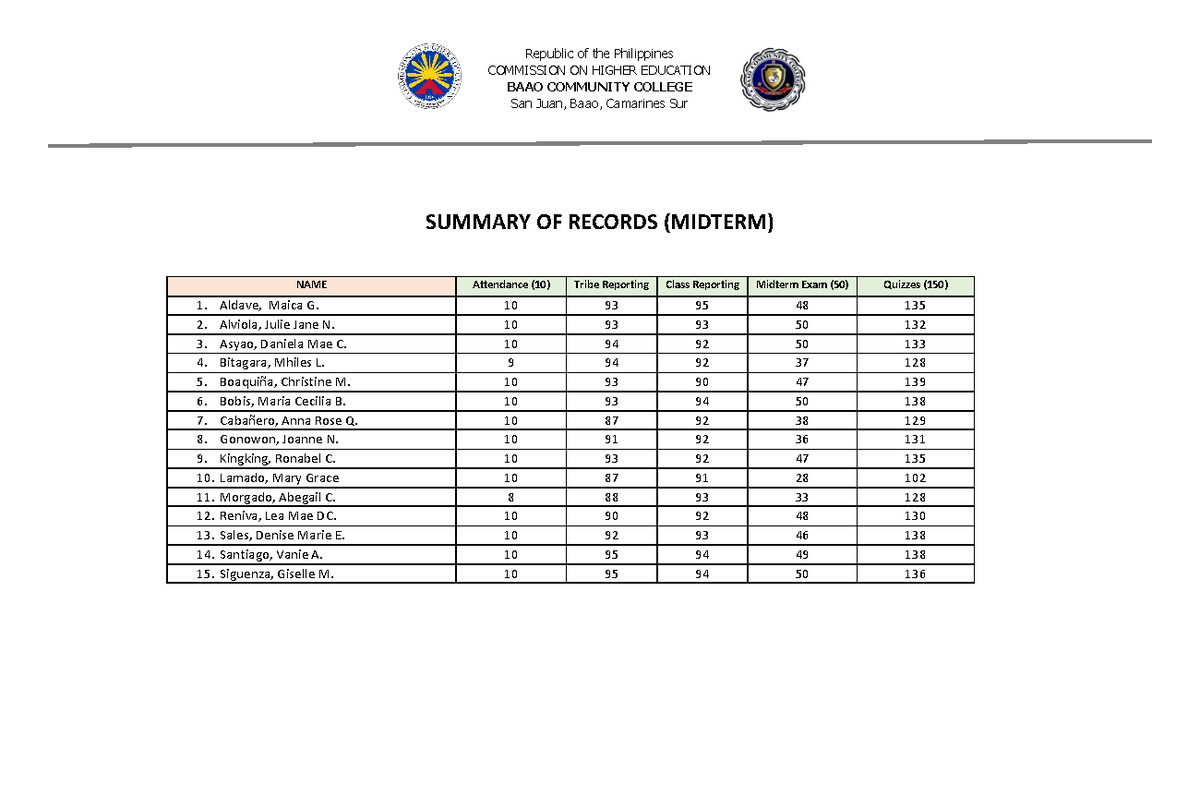 Summary of Records (Midterm & Finals) - BAAO CC - Studocu