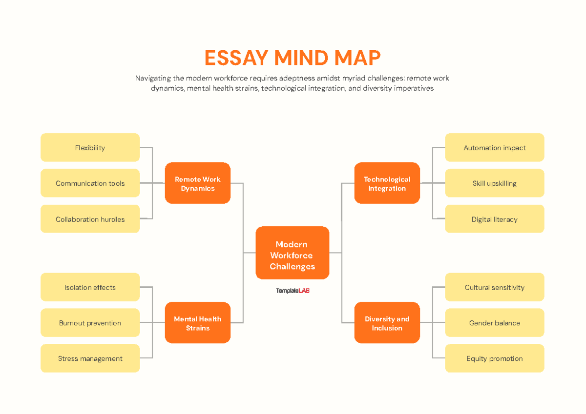 Essay Mind Map Template - Diversity and Inclusion Cultural sensitivity ...