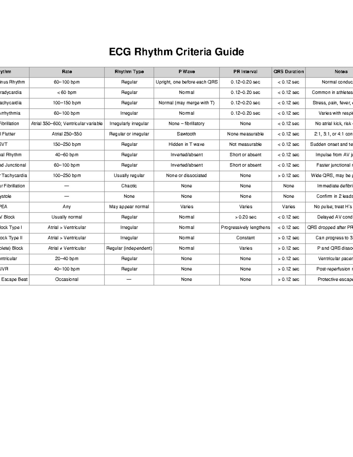 ECG Rhythm Criteria Guide: Types, Rates, and Notes - Studocu