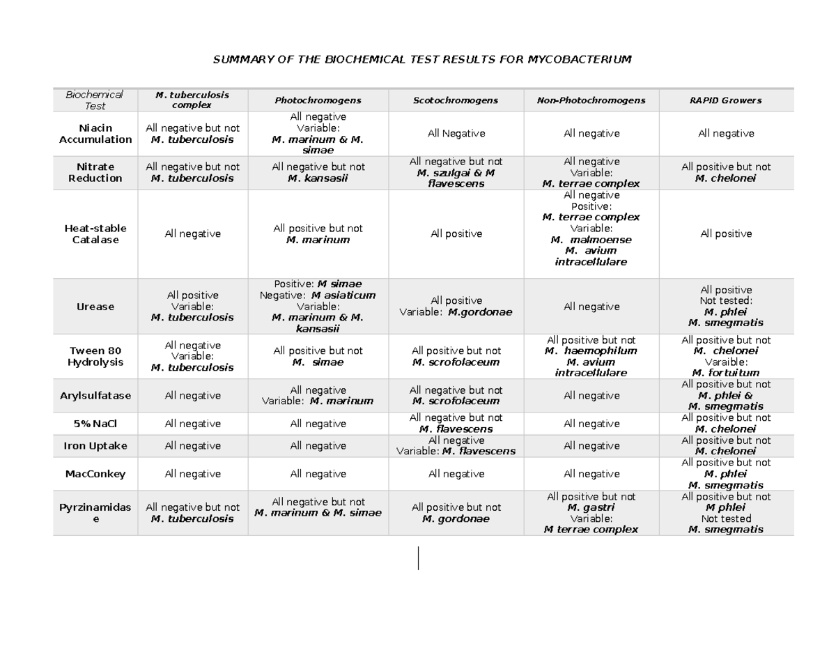 Biochemical Test Results Summary for Mycobacterium Complex - Studocu