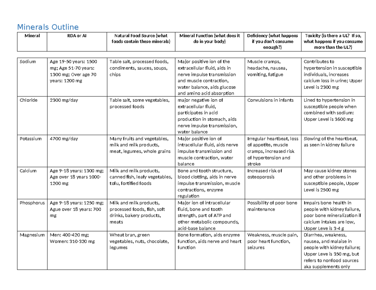 Minerals Outline: RDA, Food Sources, Functions & Toxicity Analysis ...