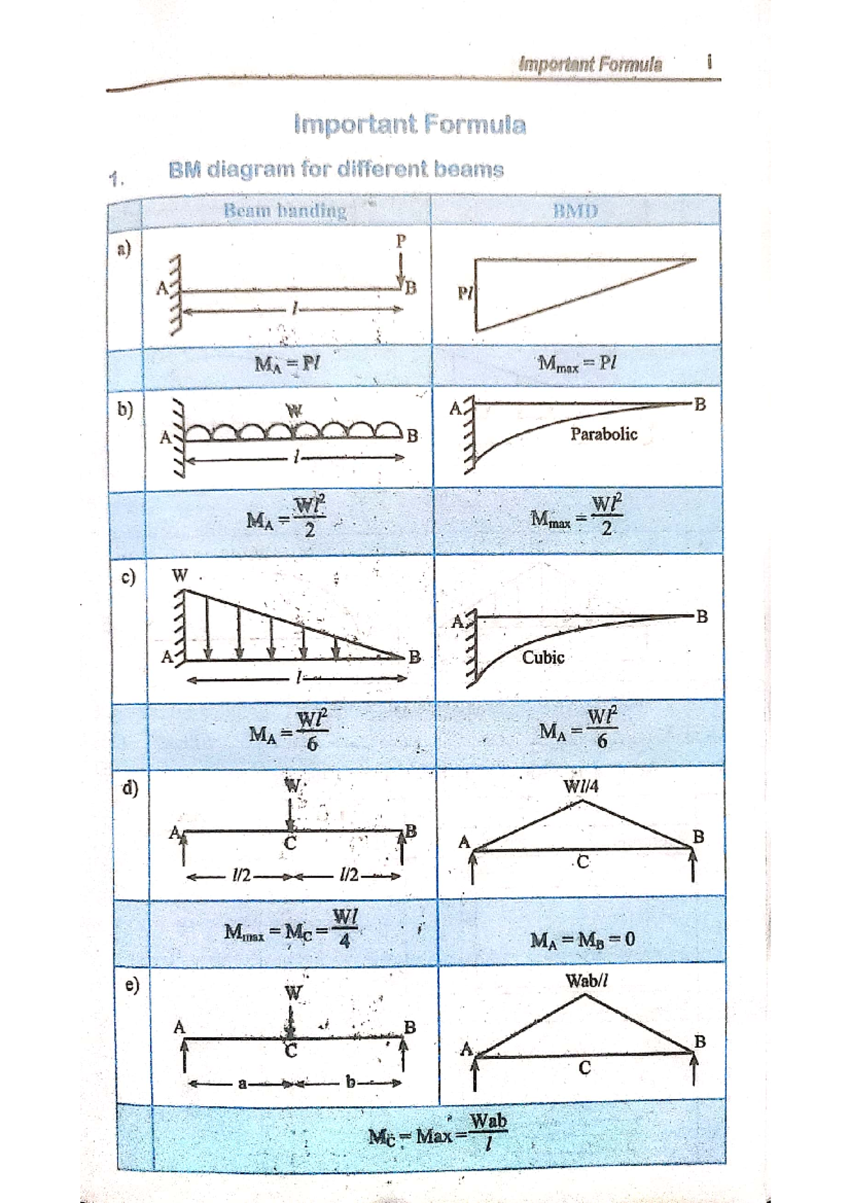 Structural Analysis I: Important Formulas and Concepts - Studocu