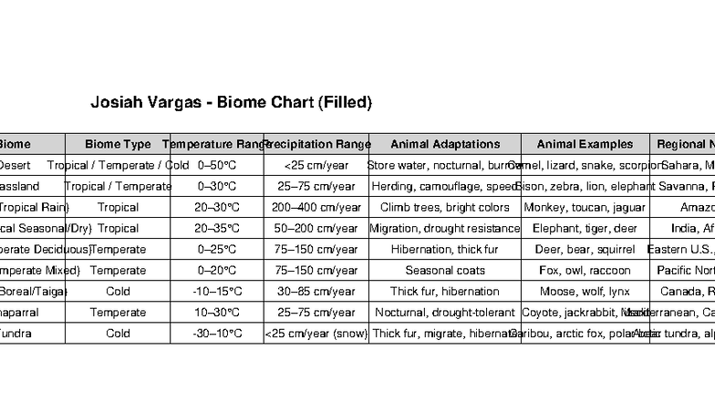 BIOL 101: Josiah Vargas Biome Chart (Filled) with Adaptations - Studocu
