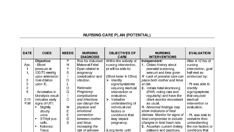 NURS 101: Potential Nursing Care Plan for Pregnancy Complications - Studocu