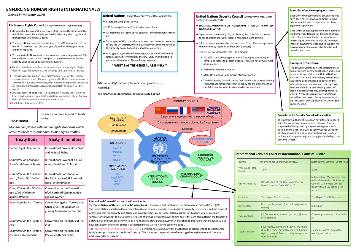 Enforcing Human Rights: A Flowchart Overview for JNSHS - Studocu