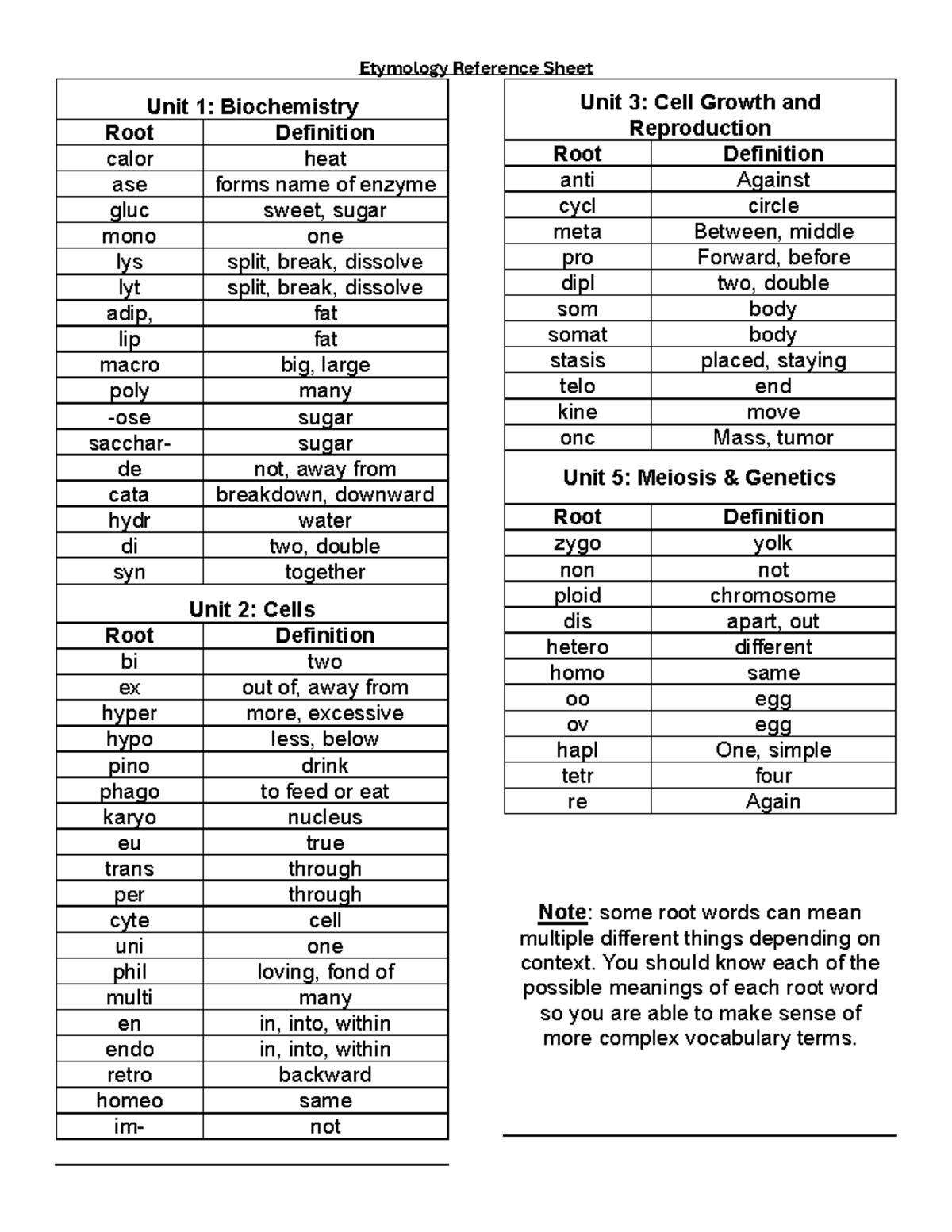 Etymology Reference Sheet: Biochemistry & Biology Units 1-5 - Studocu