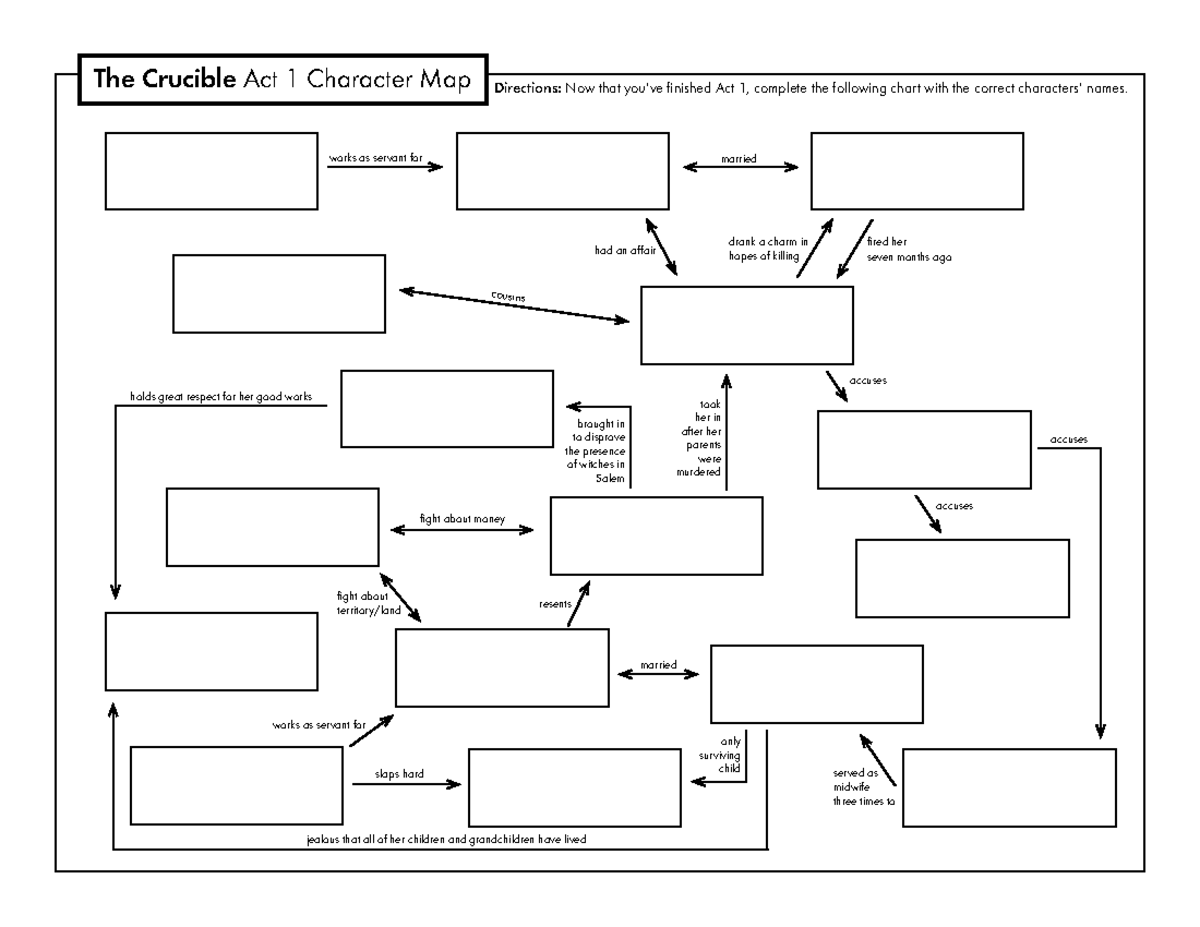 The Crucible (ENG 101) Act 1 Character Map Analysis - Studocu