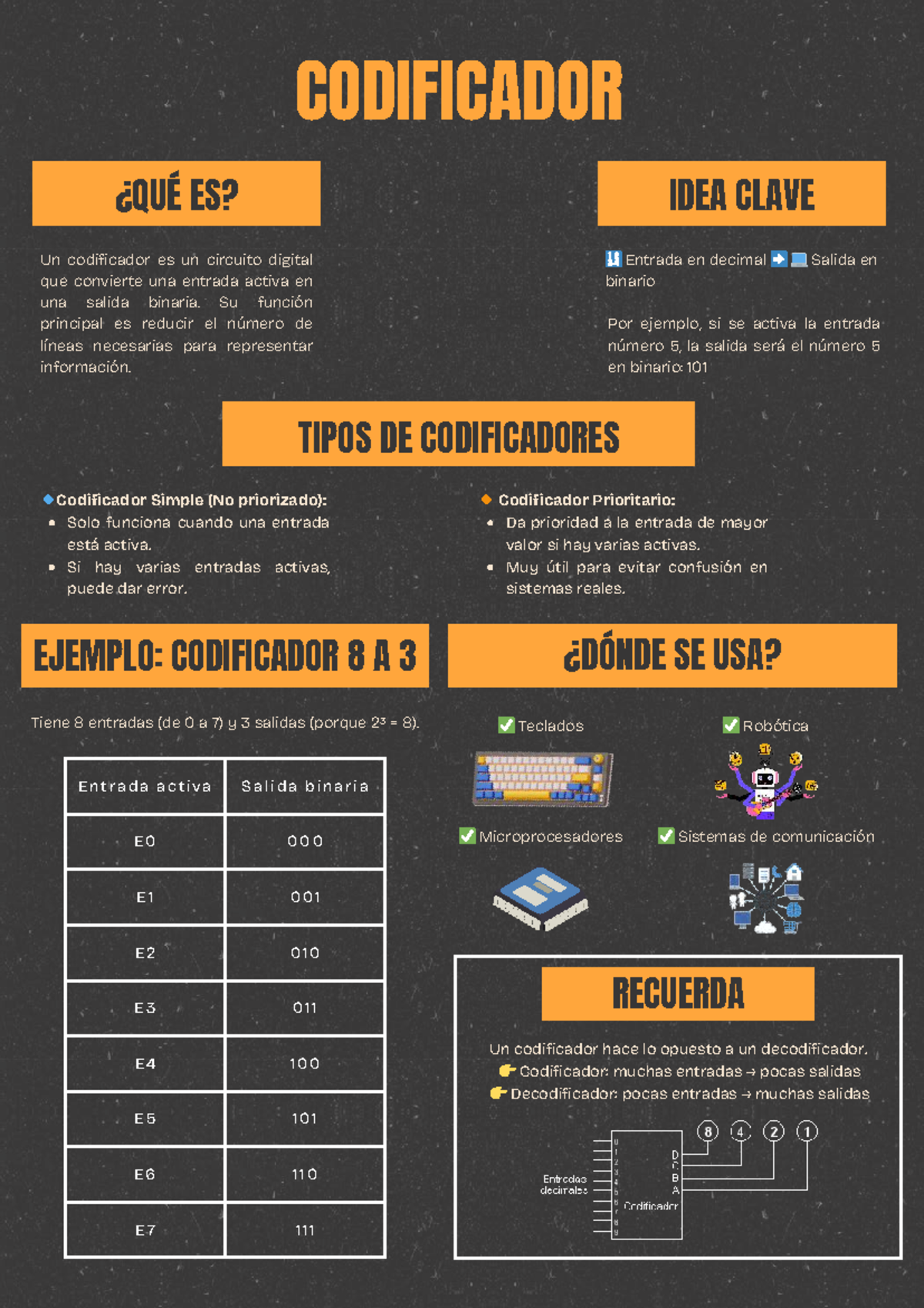 Infografía sobre Codificadores y Decodificadores en Circuitos Digitales ...