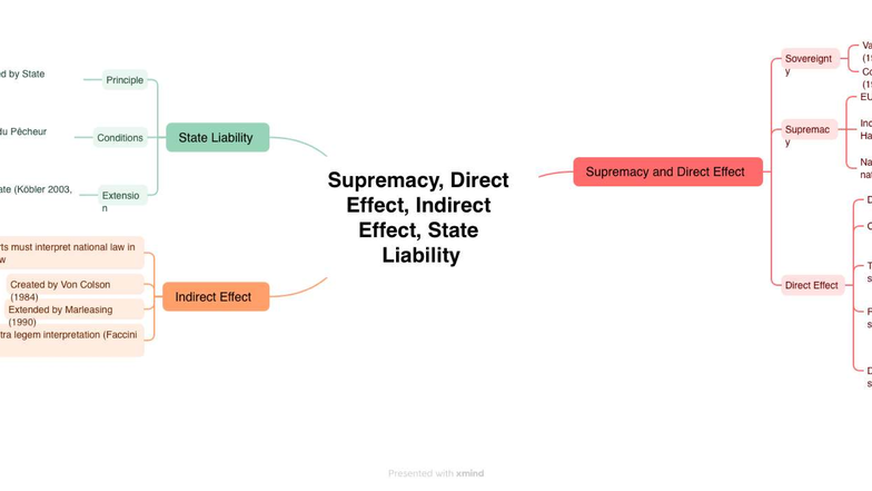 EU Law: Supremacy, Direct & Indirect Effect, State Liability Notes ...