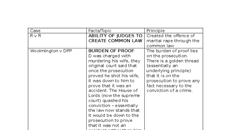 LAW NOTES FOR OCR A LEVEL LAW: Key Cases and Principles - Studocu