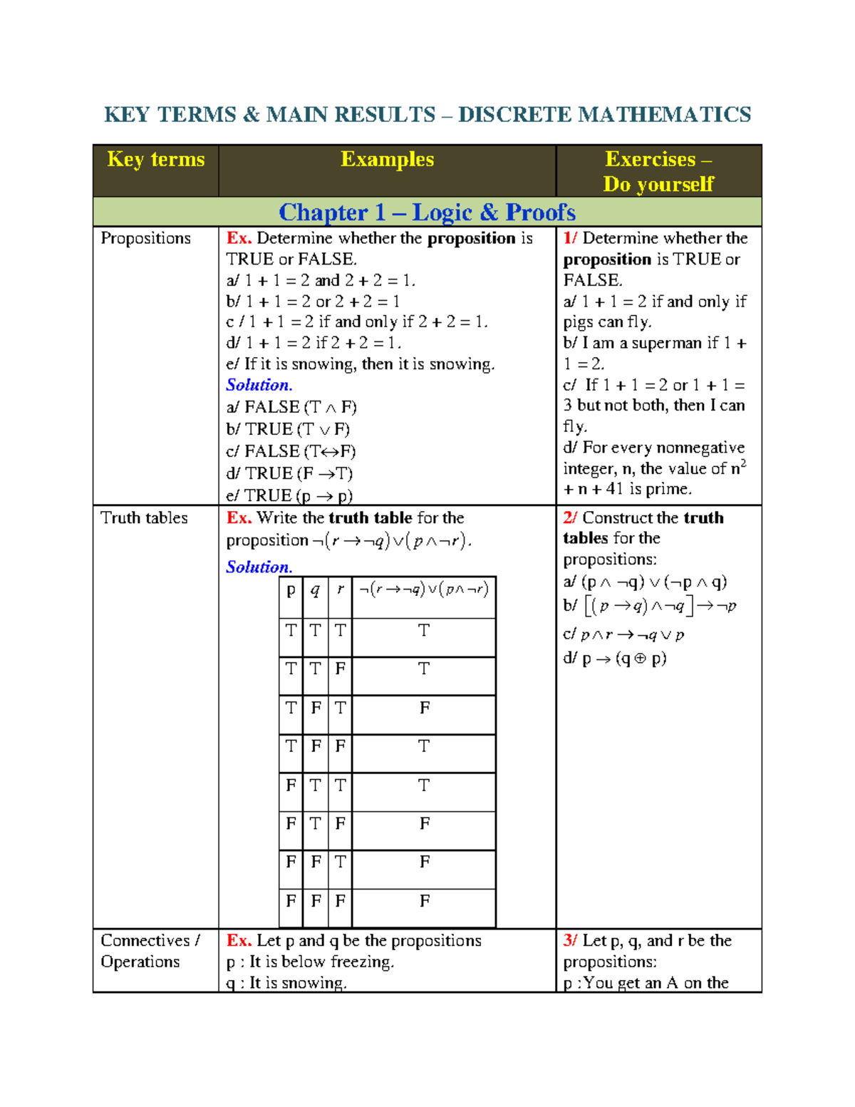 MAD101- Exercises - fdssd - KEY TERMS & MAIN RESULTS – DISCRETE MATHEMATICS Key terms Examples ...