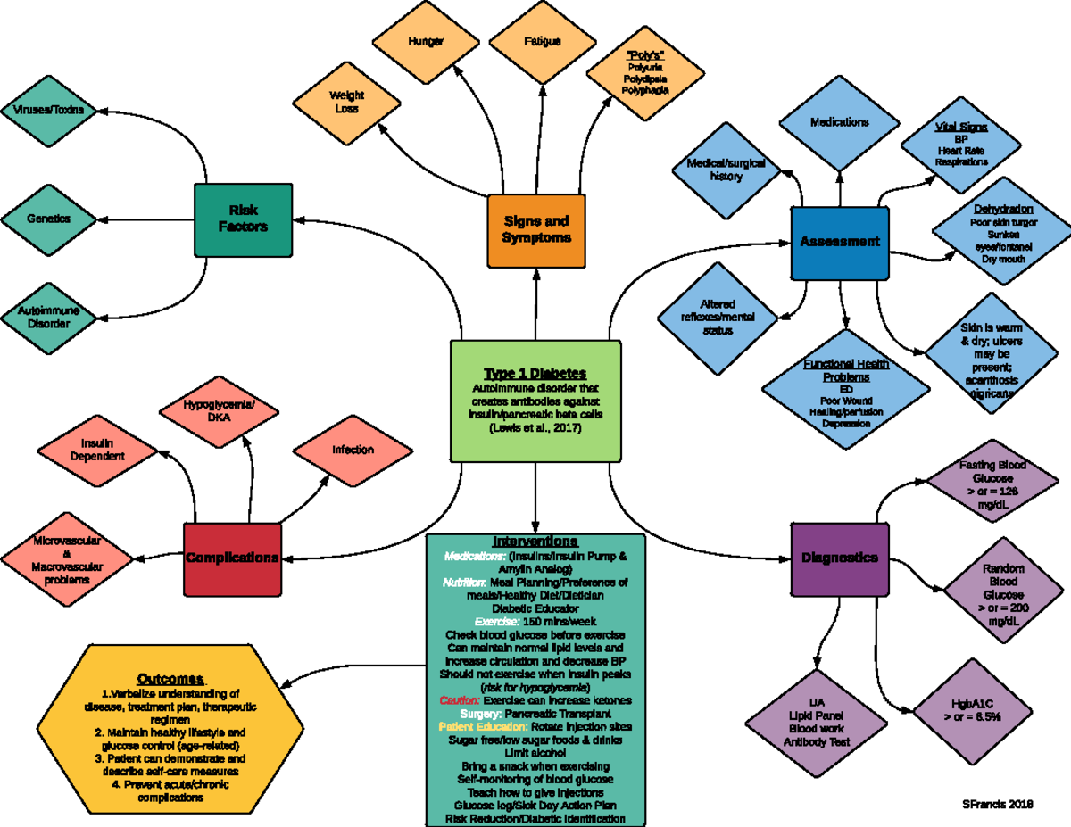 Type 1 Diabetes Concept Map & Interventions Guide - Studocu