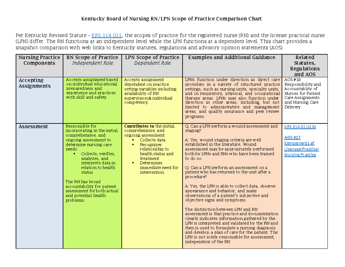 RN vs LPN Scope of Practice Comparison Chart (KRS 314.011) - Studocu