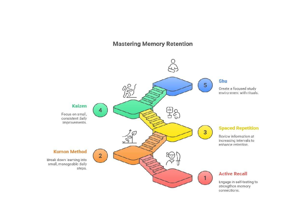 Mastering Memory Retention Techniques: Strategies for Effective Learning - Studocu