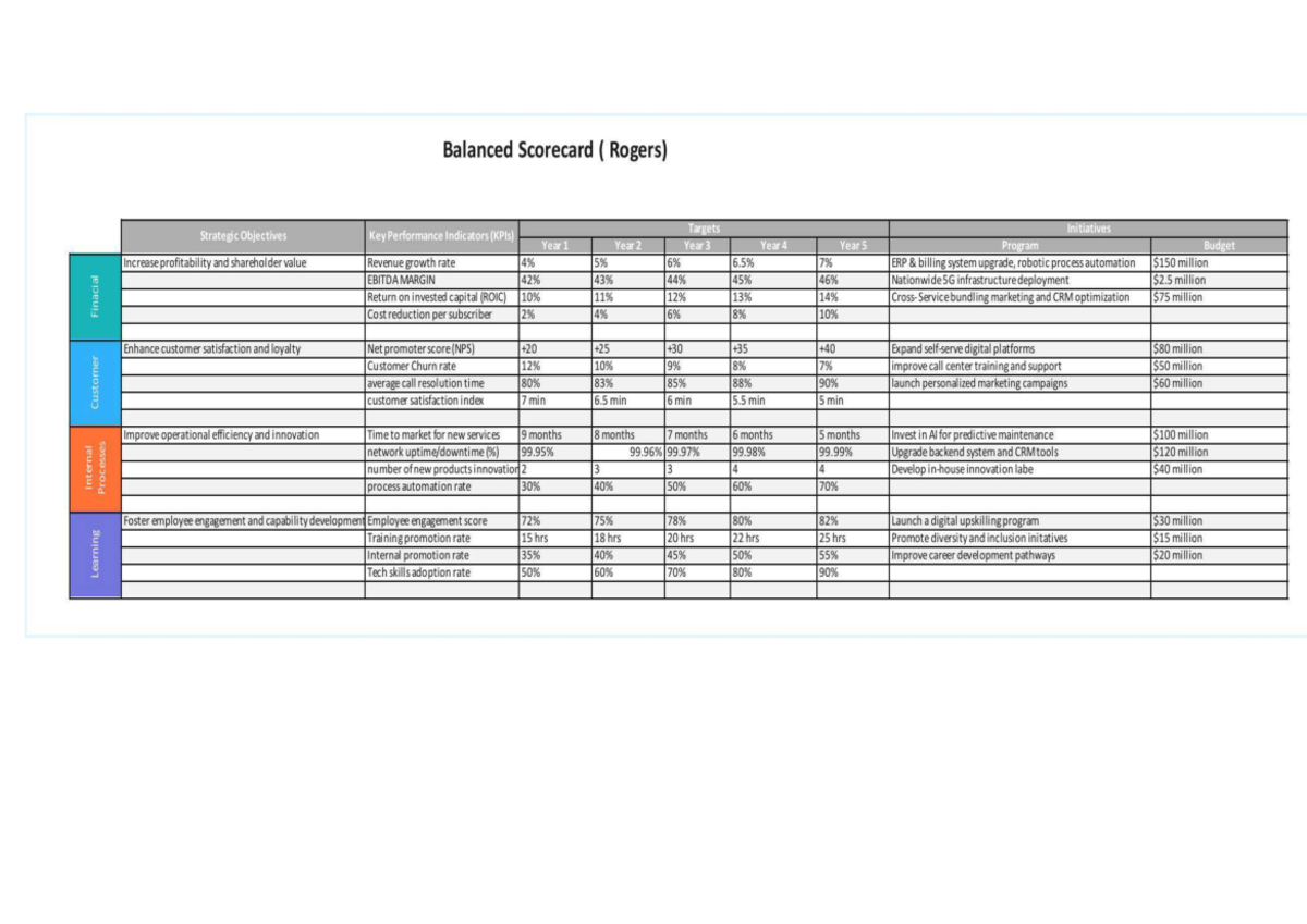 Balanced Scorecard (Rogers) Strategic Objectives & KPIs Overview - Studocu