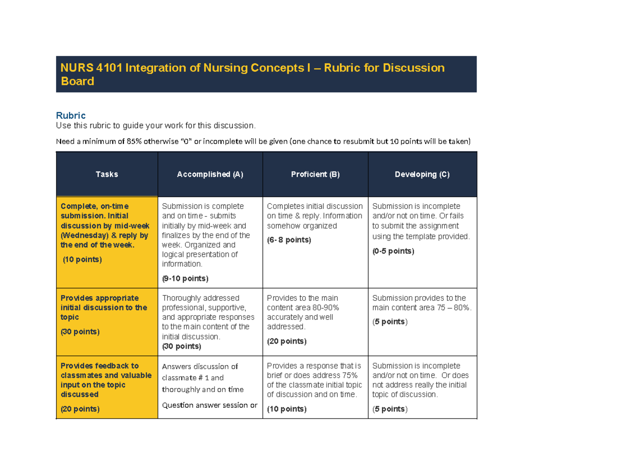 Rubric Discussion Board - NURS 4101 Integration of Nursing Concepts I ...