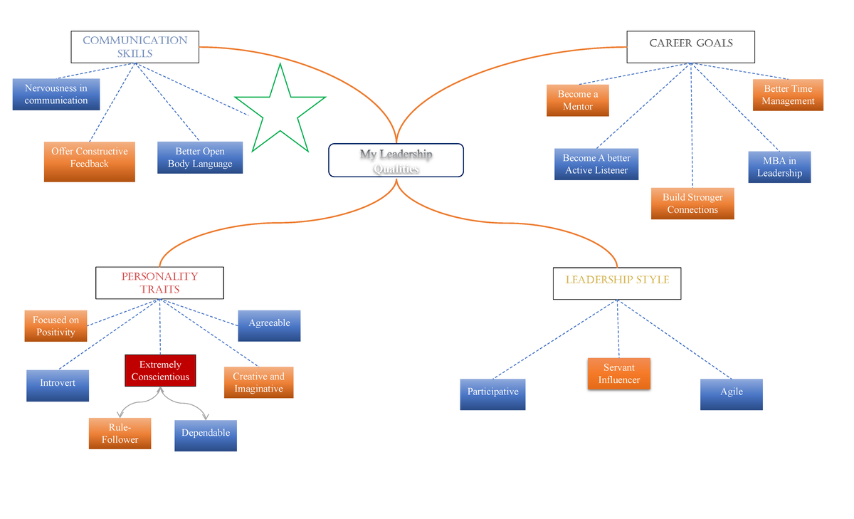 3-2 Assignment- Leadership Map - OL301 - Leadership styLe Career GoaLs ...