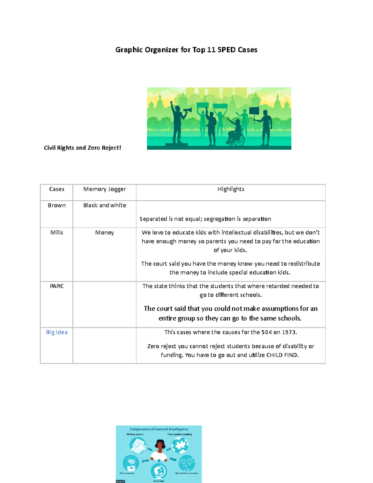 Top 11 SPED Cases Graphic Organizer (002) - Memory Jogger Notes - Studocu