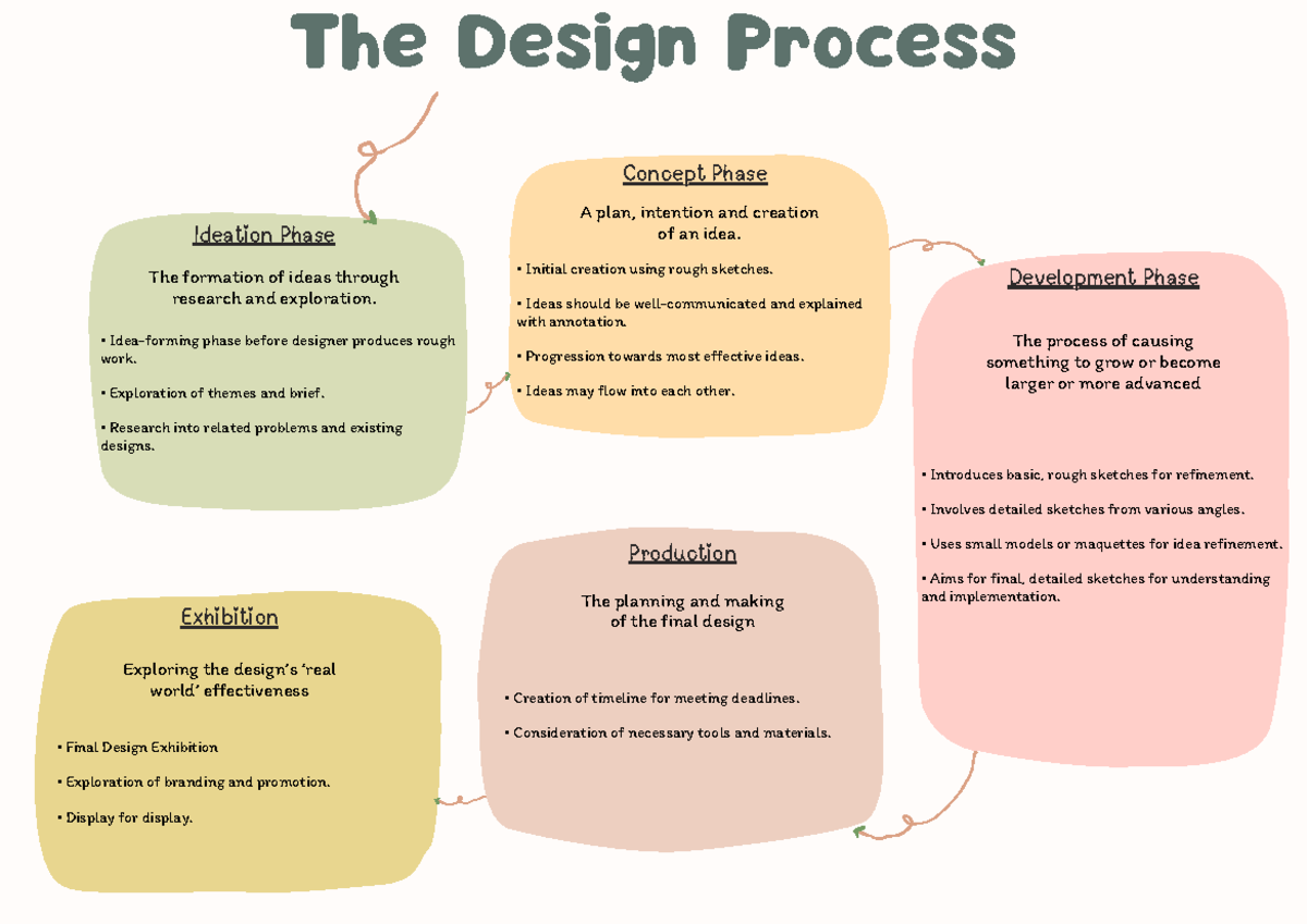Design Theory (DTH 401) - Comprehensive Notes on Key Concepts and ...