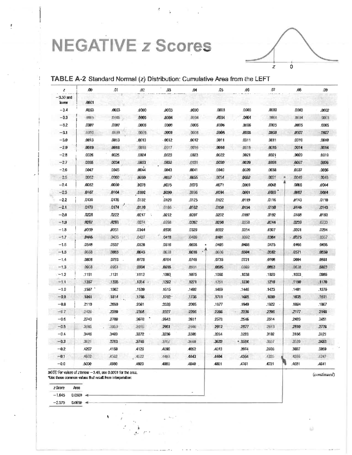 Formulasheet - Z Scores and Normal Distribution Tables - Studocu