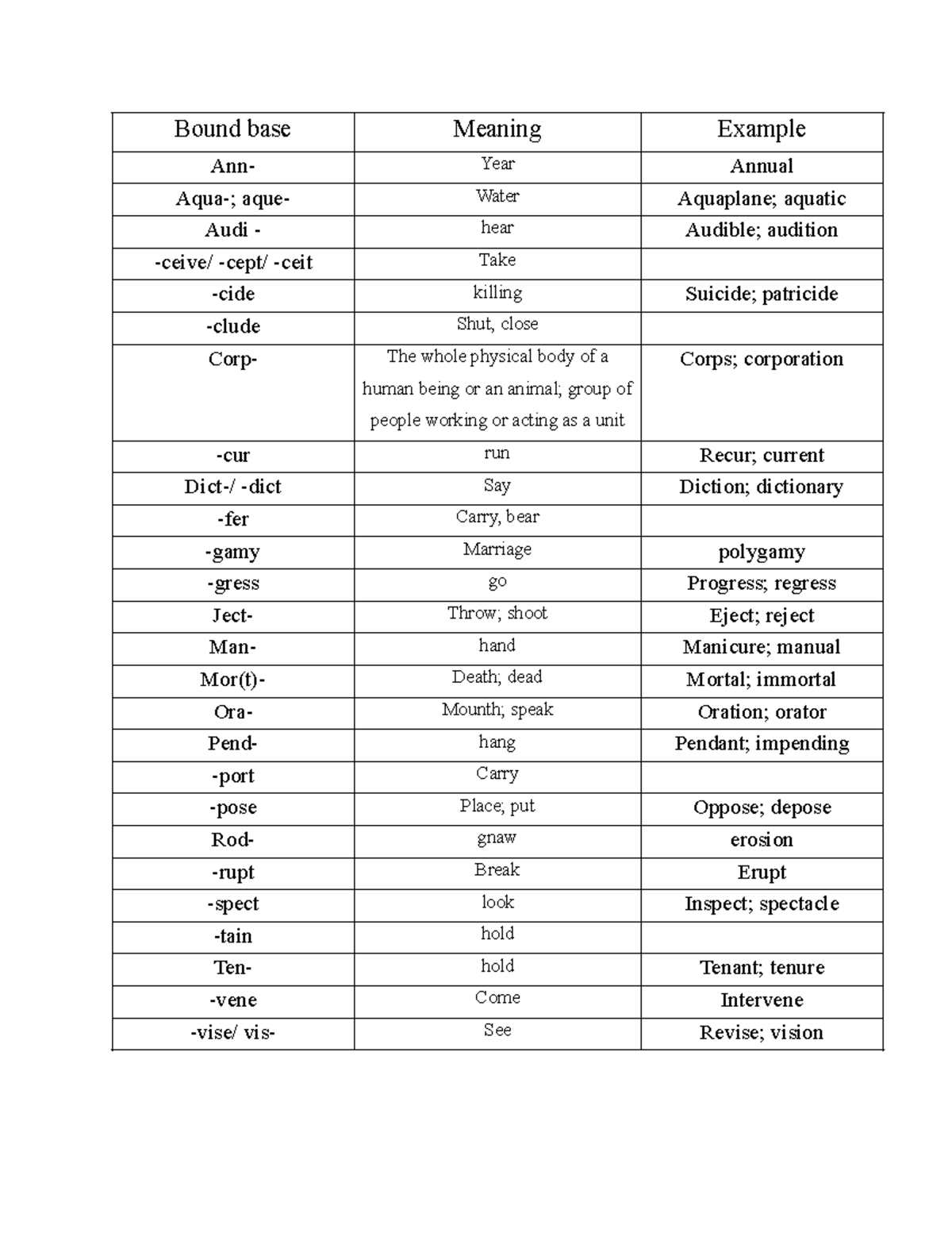 Bound Base - Ôn Tập: Meaning, Examples, and Prefixes/Suffixes - Studocu