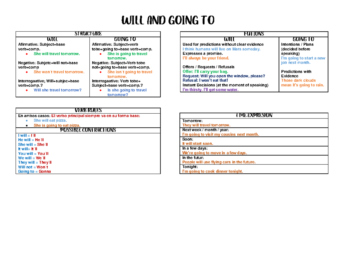 WILL AND GOING TO: Future Tense Overview and Usage - Studocu