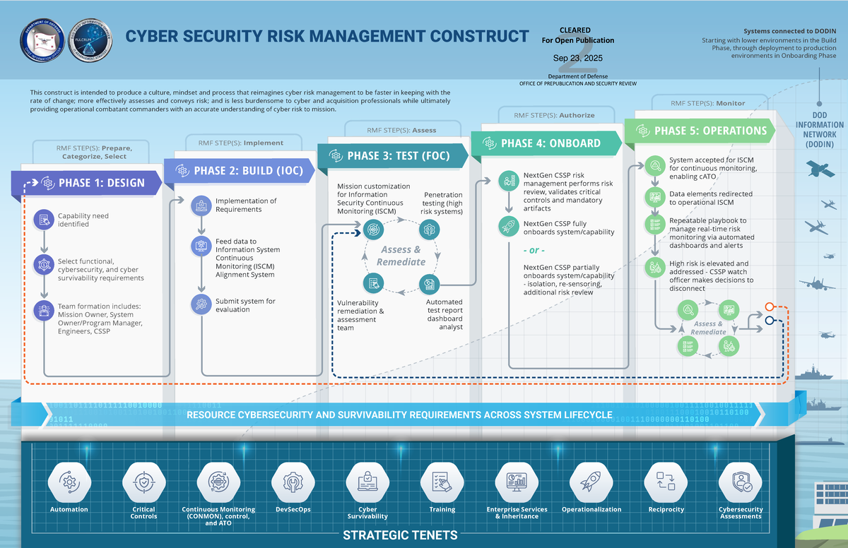 DOD CIO Cyber Security Risk Management Construct Overview - Studocu
