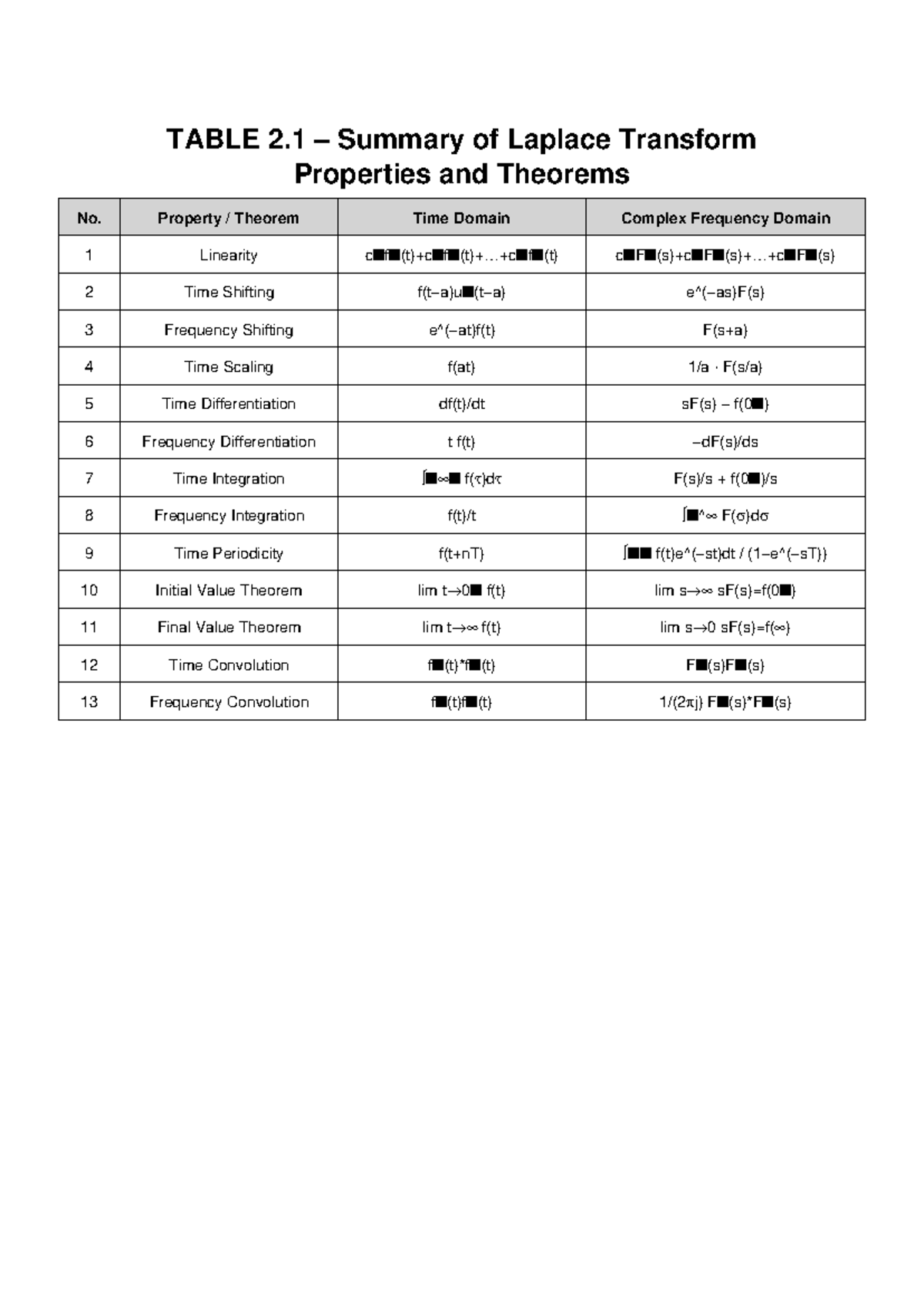 Laplace Transform Properties Table - TABLE 2 – Summary of Laplace ...