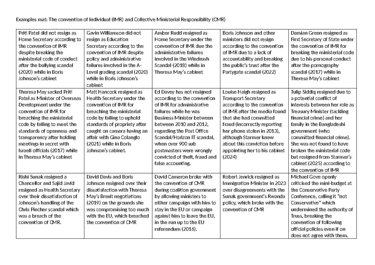 IMR & CMR Examples: Responsibilities and Cases in UK Cabinet - Studocu