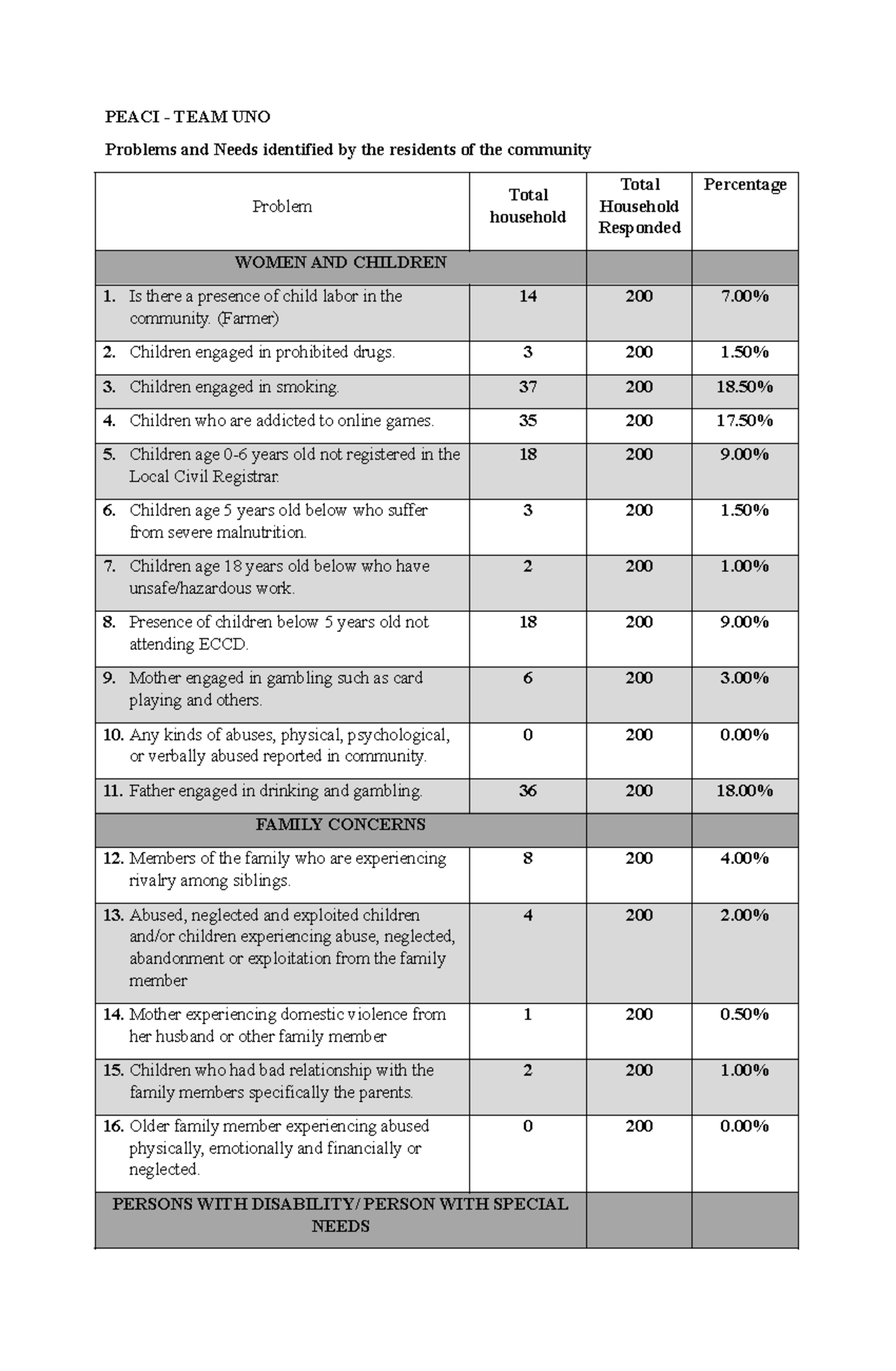 PEACI TEAM UNO Community Issues: Problems & Needs Assessment - Studocu