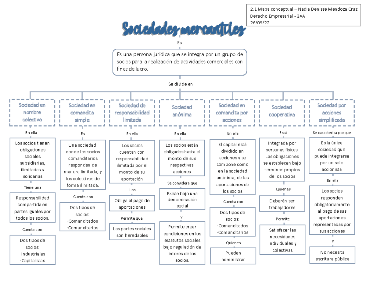 Mapa conceptual Sociedades Mercantiles - Sociedad en nombre colectivo Sociedad en comandita ...
