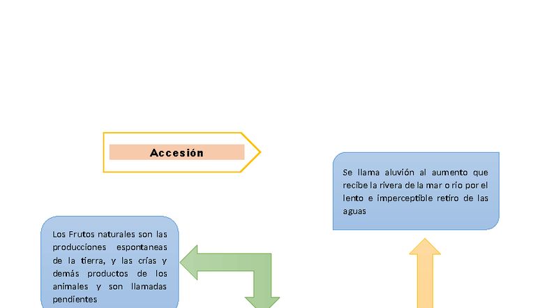 Accesión y Tipos: Mapa Conceptual de Derecho Civil - Studocu