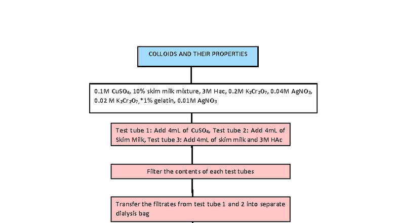 COLLOIDS AND THEIR PROPERTIES: Exp-3 Schematic Diagram - Studocu