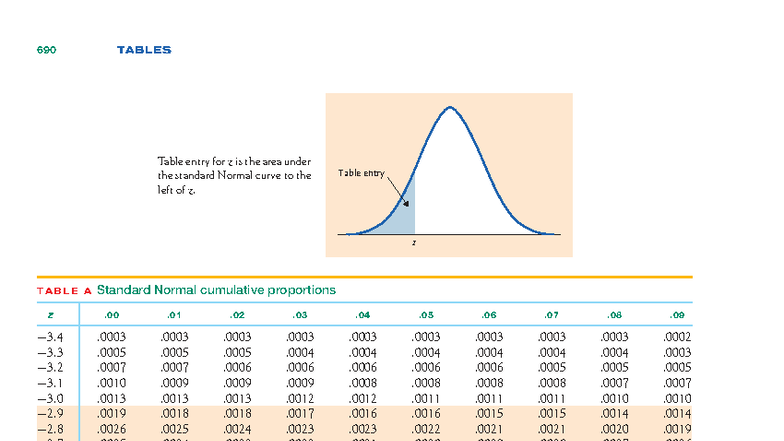 Standard Normal Cumulative Proportions Table A (690) - Studocu