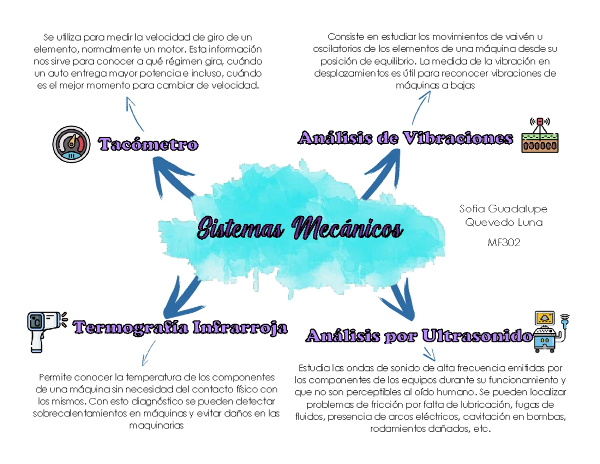 Mapa conceptual Dibujo Técnico - Es una representación esquemática y ...
