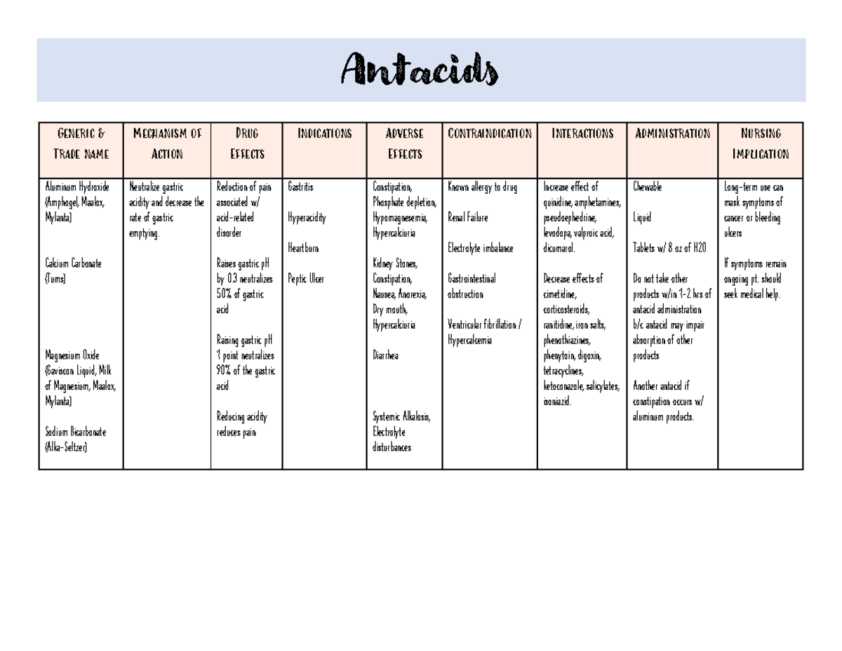 Study Guide: GI drugs - Antacids Generic & Trade name Mechanism of ...