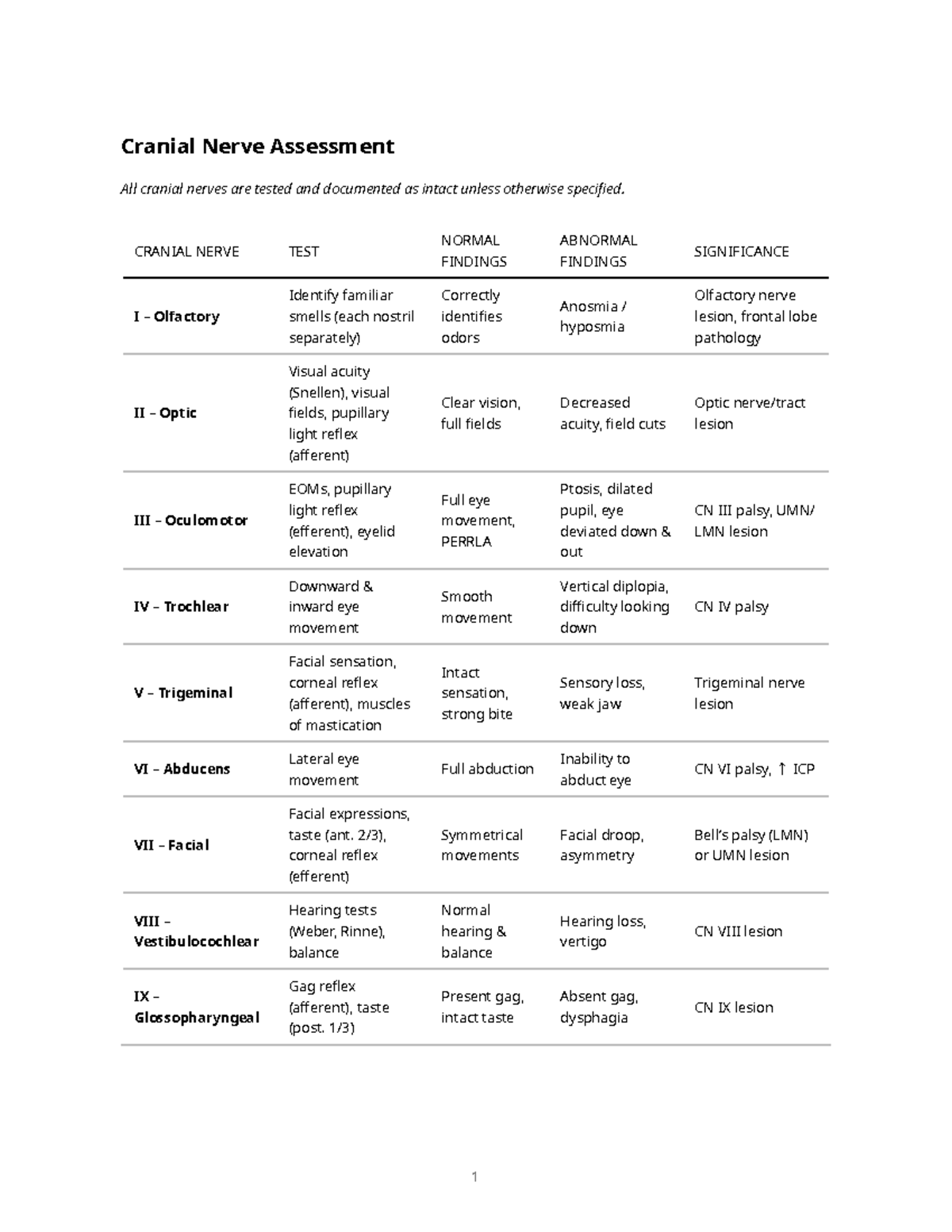Cranial Nerve Assessment Table (CN I-XII) Overview - Studocu