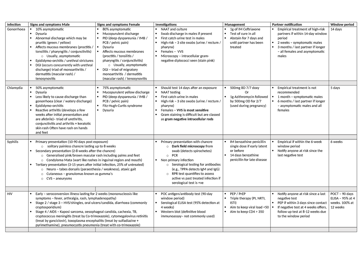 STI Revision Sheet: Signs, Symptoms, and Management Strategies - Studocu