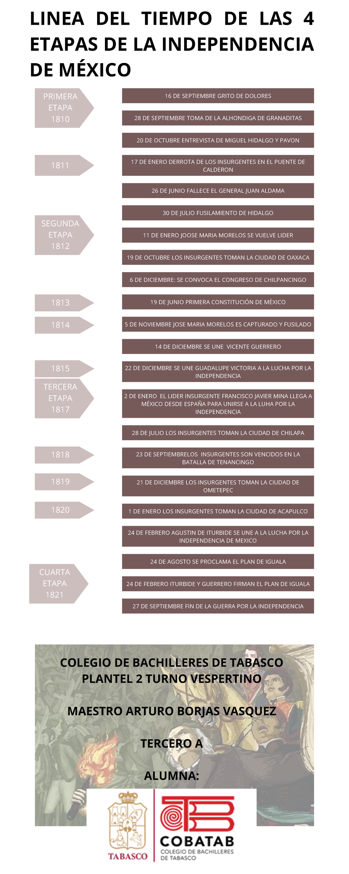Línea del Tiempo de las 4 Etapas de la Independencia de México - CBTA2 ...