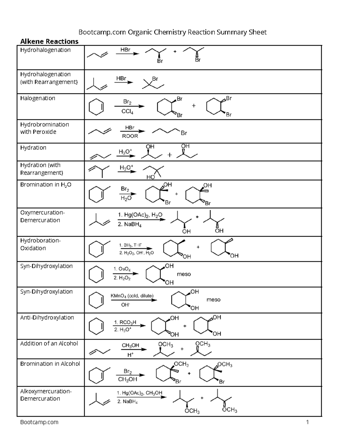 Organic Chemistry Reaction Summary Sheet - side) Addition of a Grignard ...
