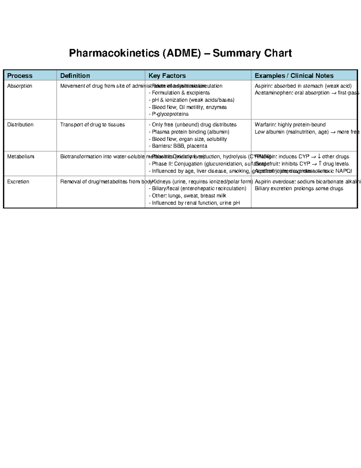 Pharmacokinetics (ADME) Summary: Key Factors in Drug Process - Studocu