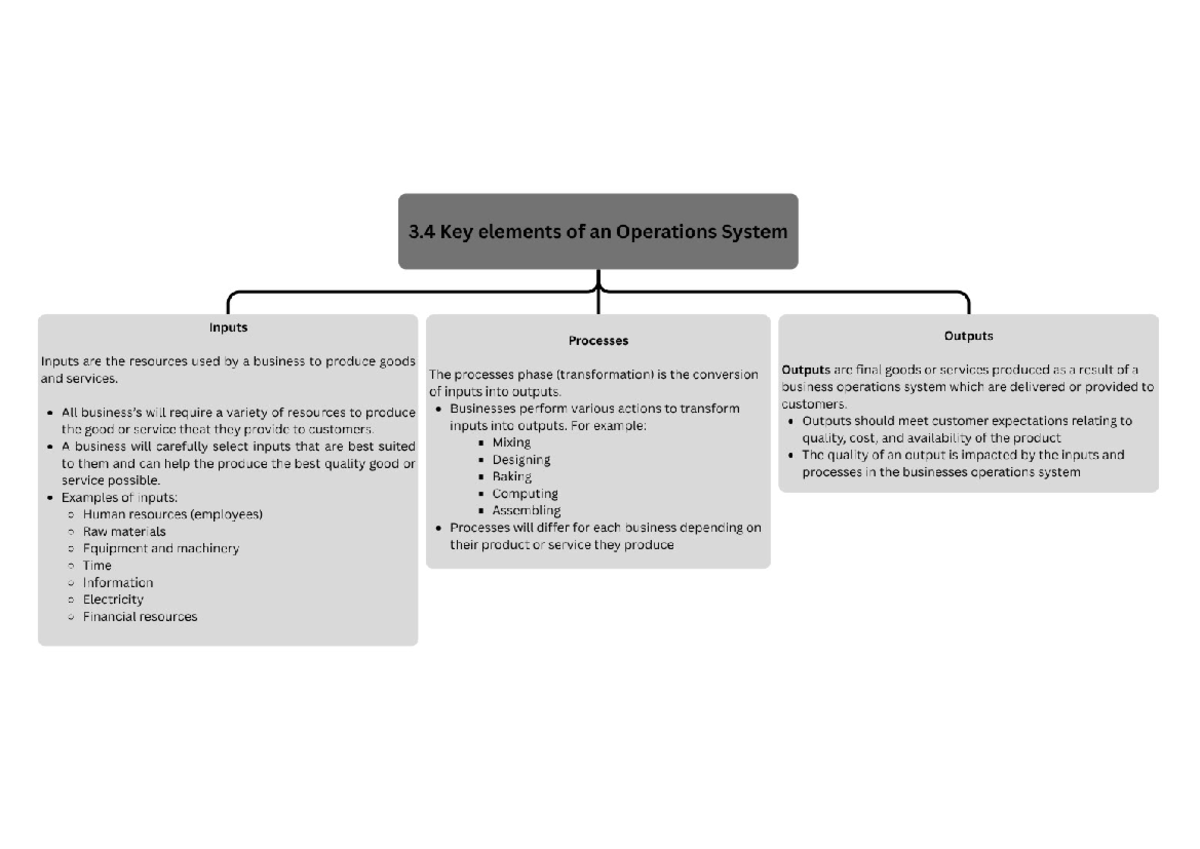 3.4 Key Elements of an Operations System: Inputs, Processes, Outputs ...