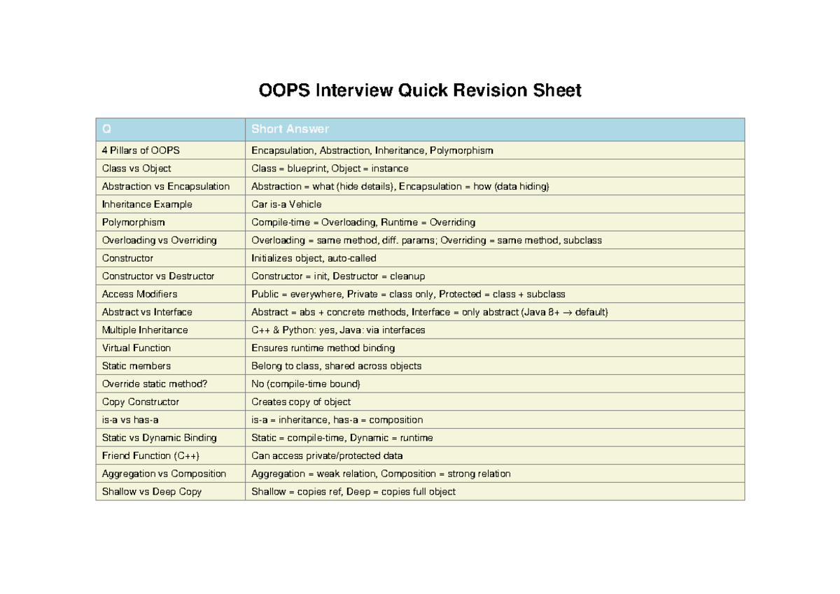 OOPS Quick Revision Sheet: Key Concepts & Definitions - Studocu