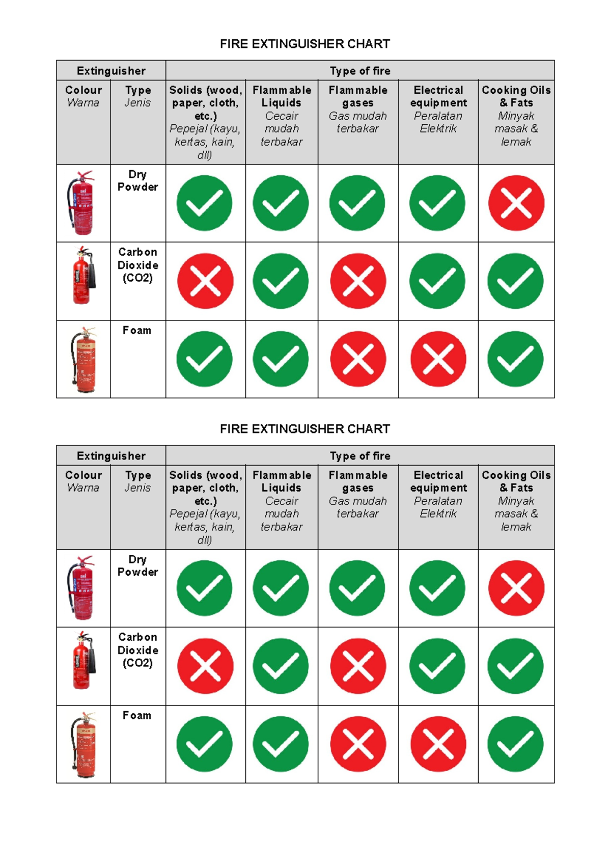 Fire Extinguisher Chart - FIRE EXTINGUISHER CHART Extinguisher Type of ...