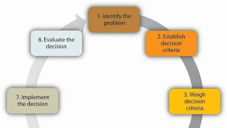 4. Decision Making - Lecture Notes on Cognitive Processes and Styles ...