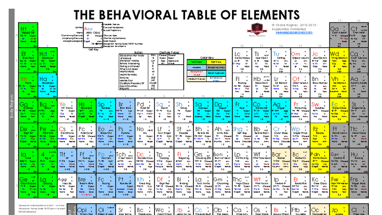 Behavioral Table of Elements 2018: Comprehensive Guide - Studocu