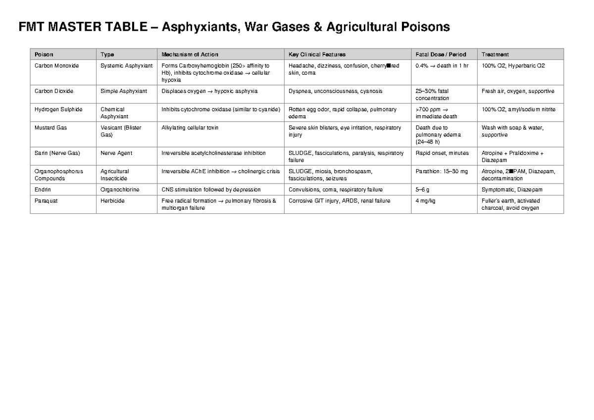 FMT Master Table: Asphyxiants, War Gases & Agricultural Poisons - Studocu