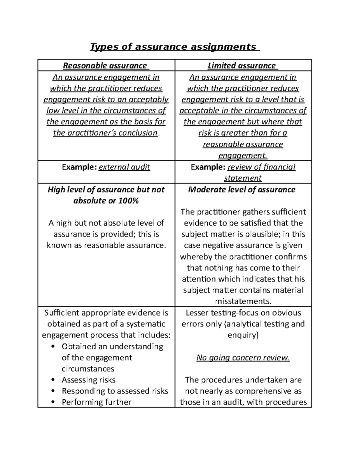 Types of Assurance Assignments: Audit & Assurance Overview - Studocu